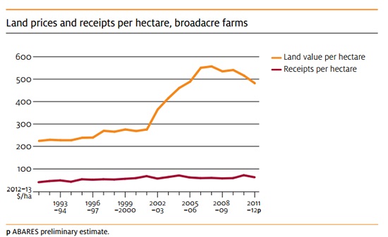 Betting the farm: what's impacting rural land values?